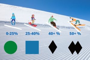 What Do Ski Slope Colors Mean? (How To Choose Your Rating) | Own The Slope